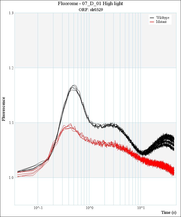 slr2102 [Fluorome - Similar ORF list]
